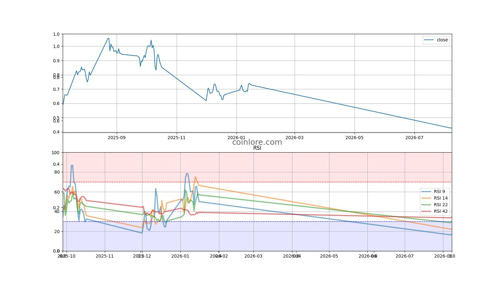 Xiotri RSI indicator