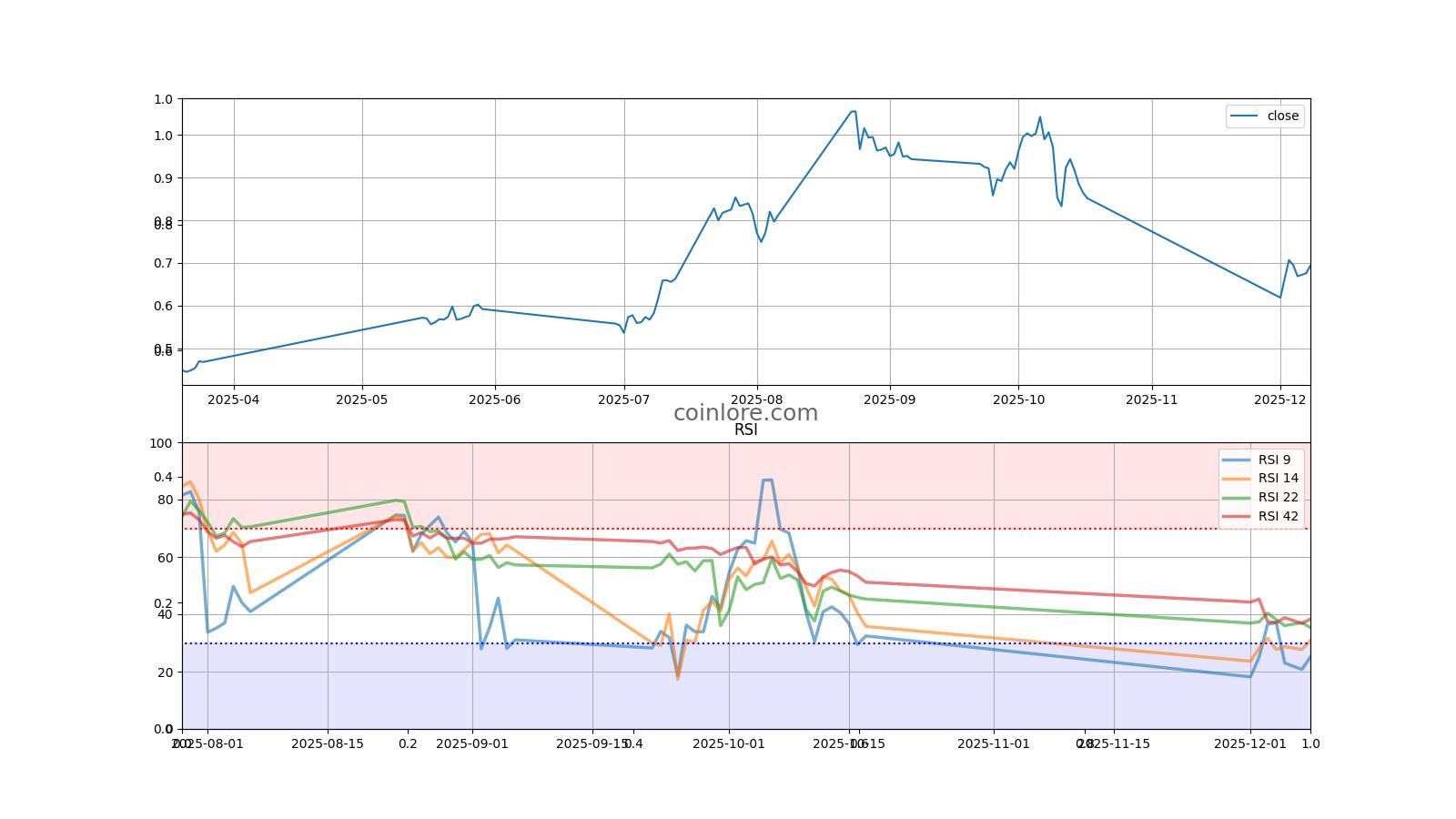 Xiotri RSI indicator