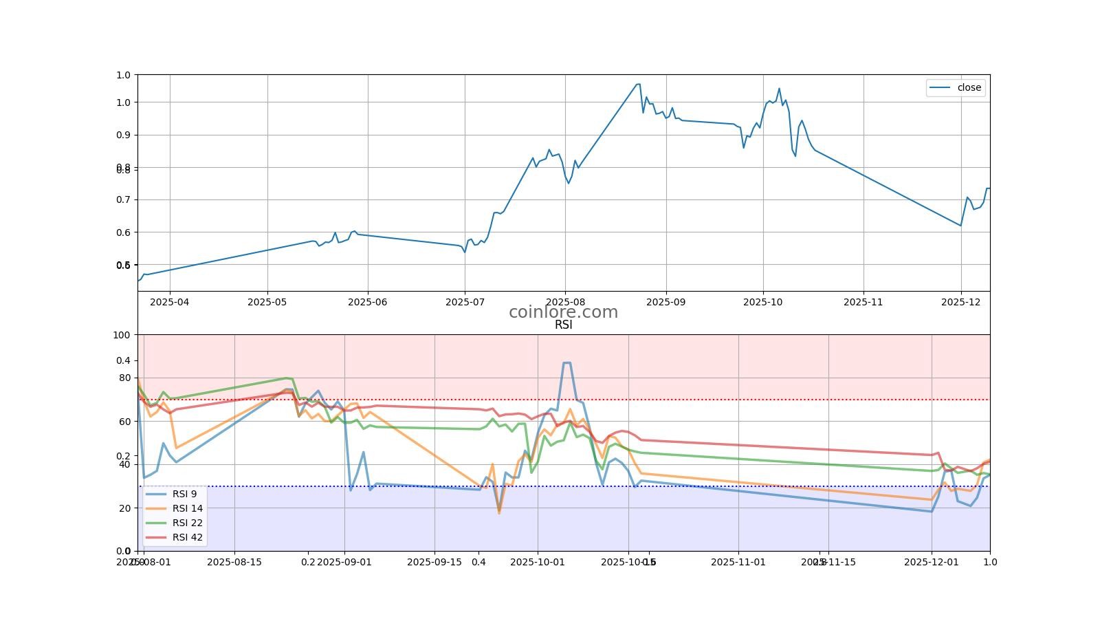 Xiotri RSI indicator