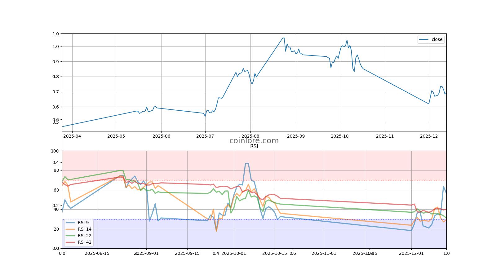Xiotri RSI indicator