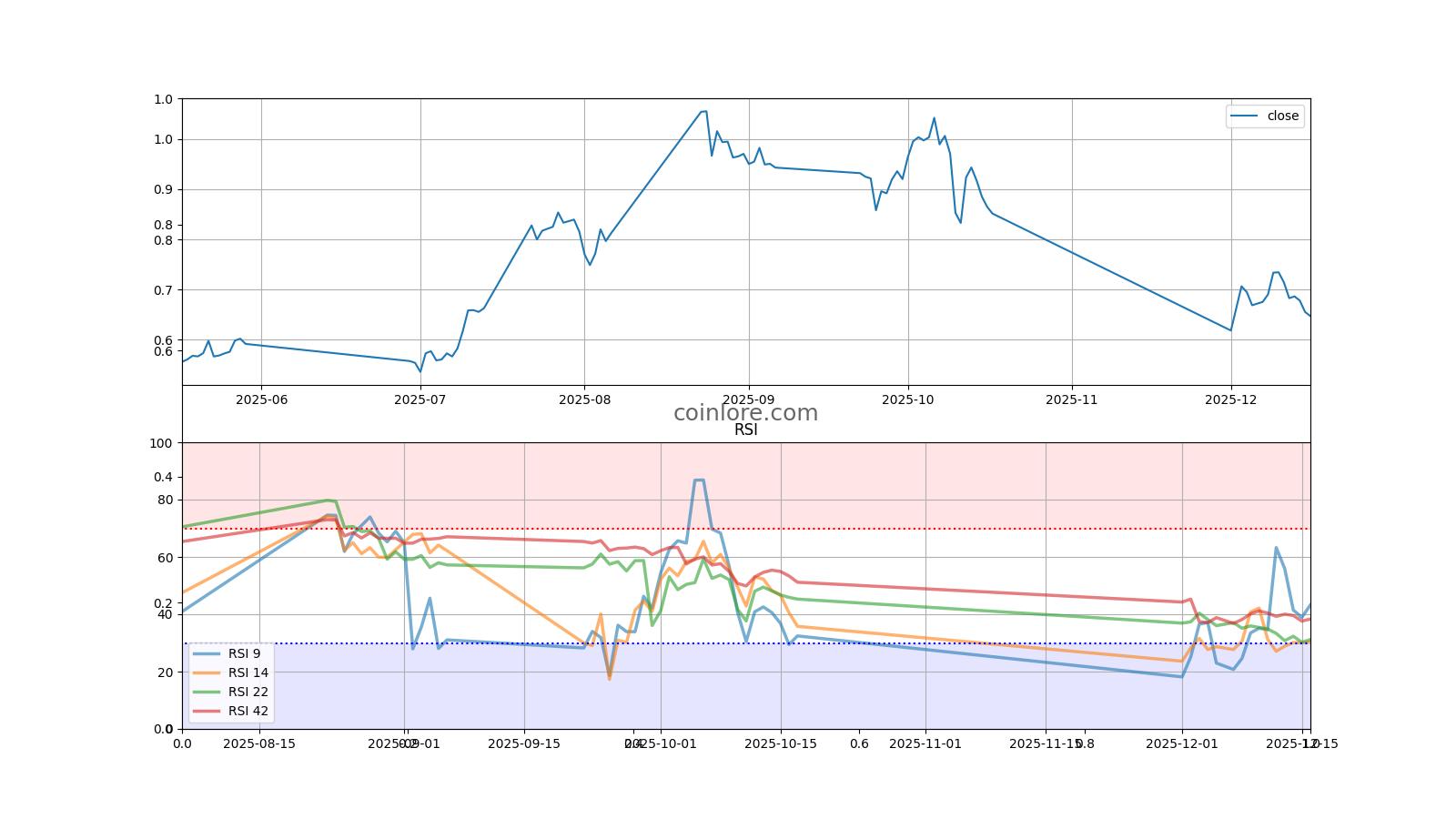 Xiotri RSI indicator