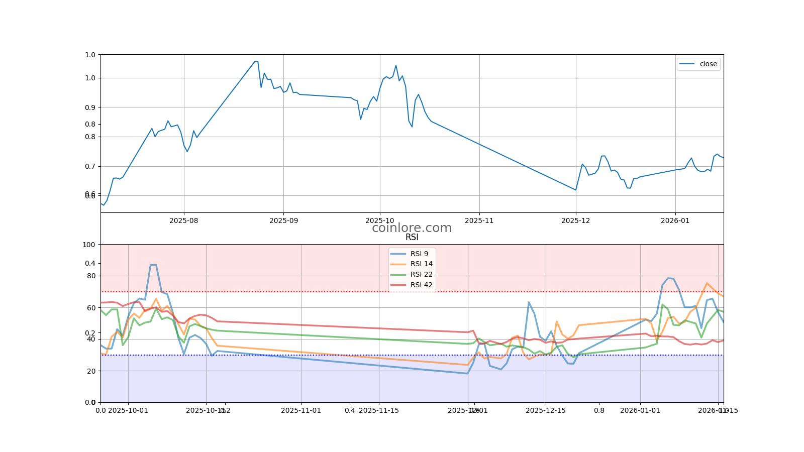 Xiotri RSI indicator
