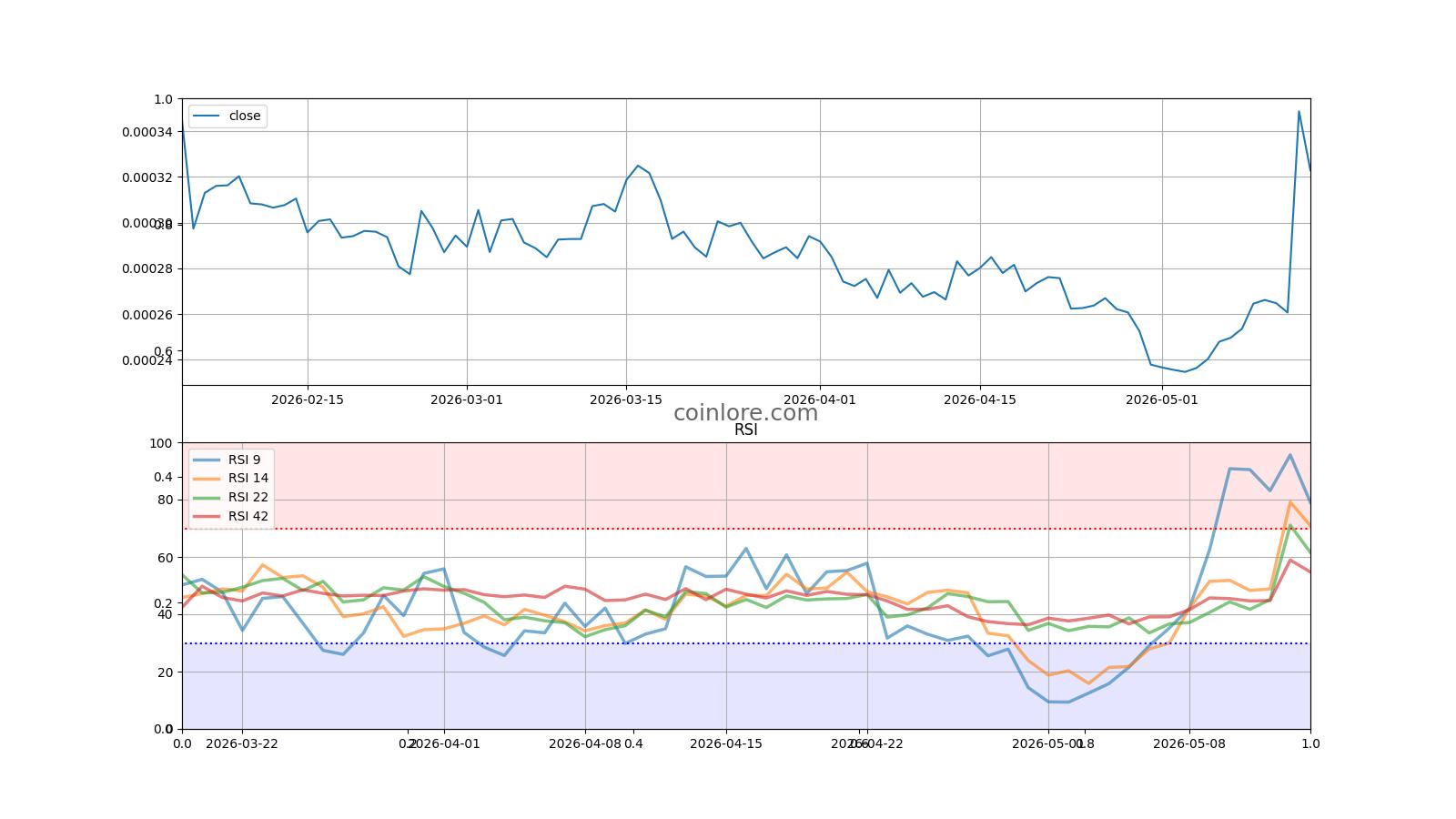 XL1 RSI indicator