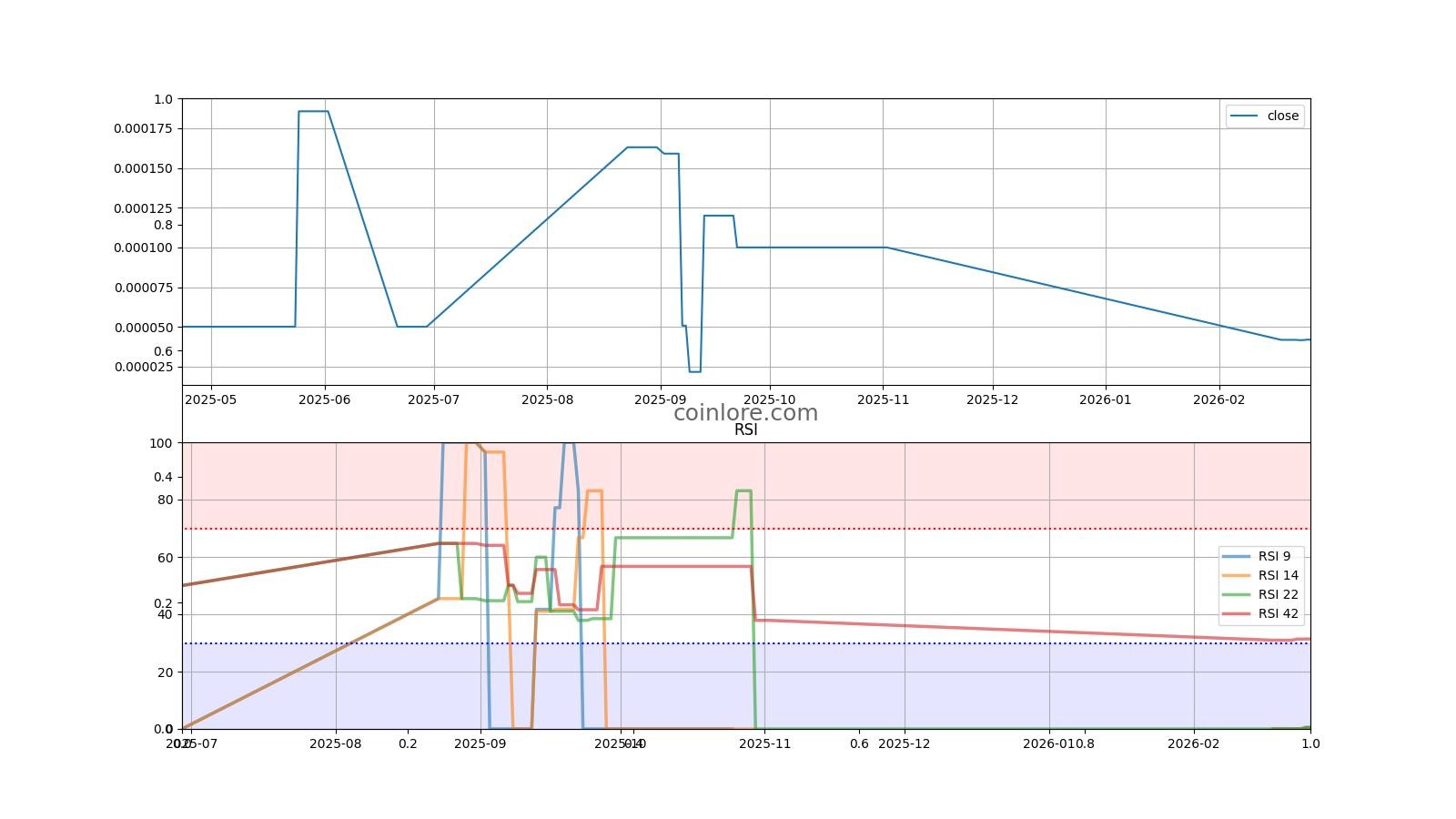 XList RSI indicator