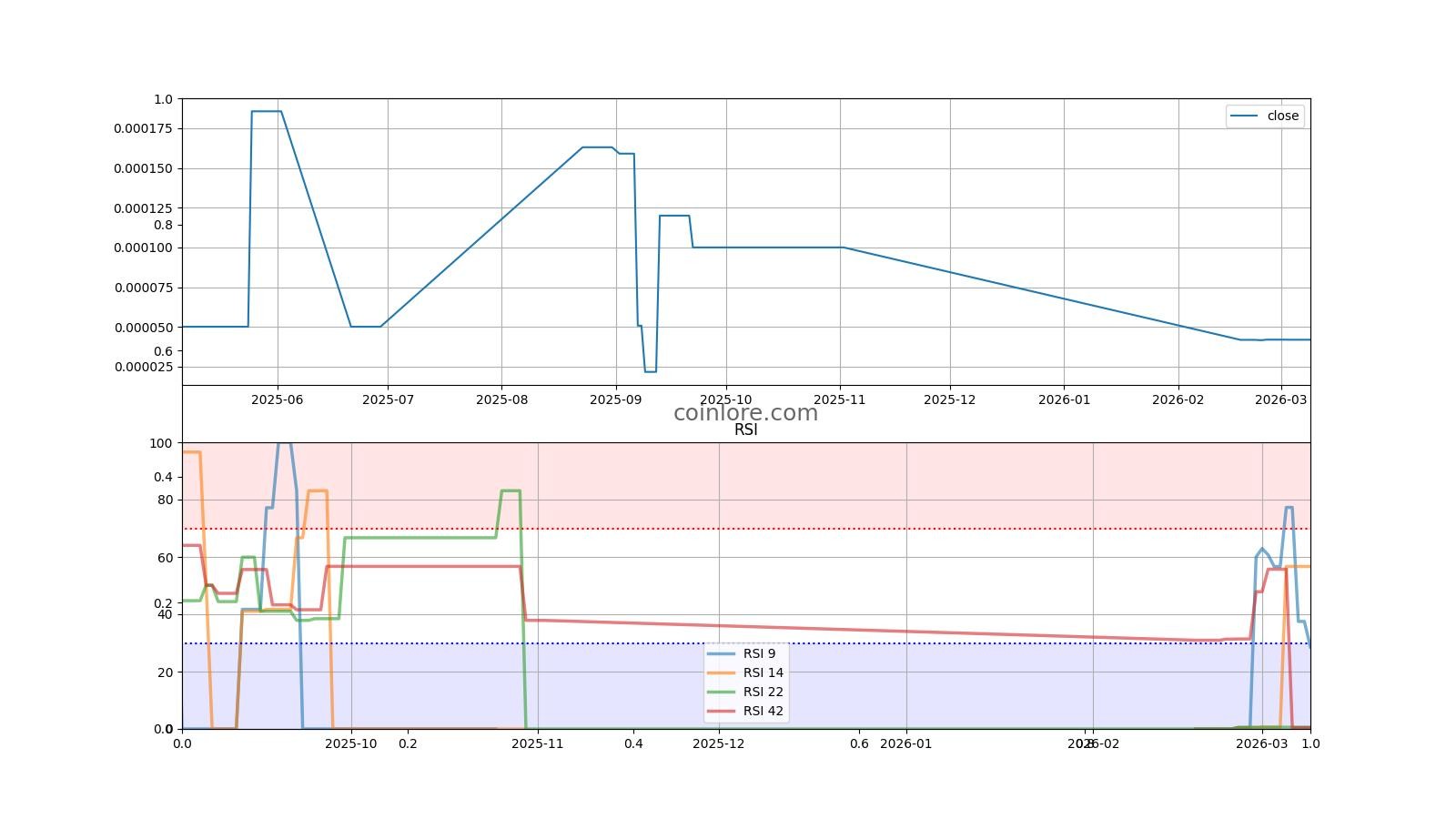 XList RSI indicator