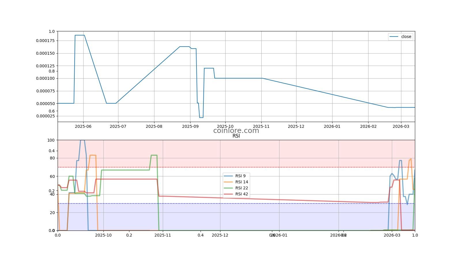 XList RSI indicator