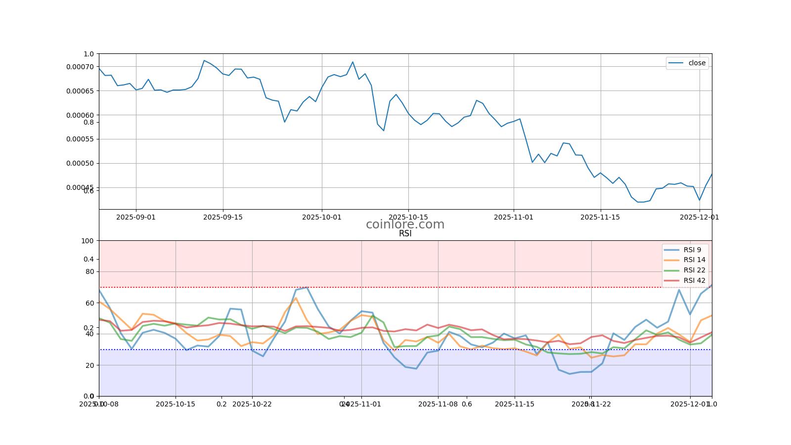 XNFT Protocol RSI indicator