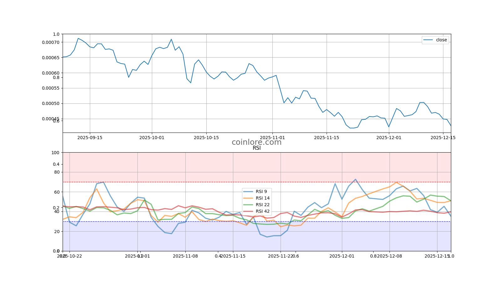XNFT Protocol RSI indicator