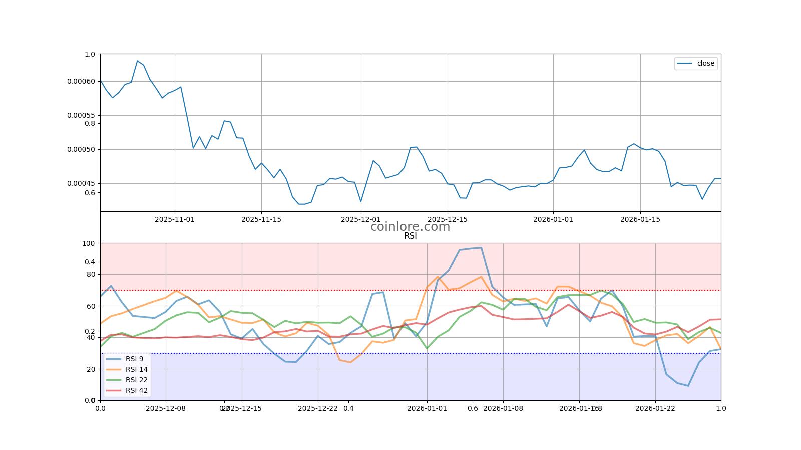 XNFT Protocol RSI indicator