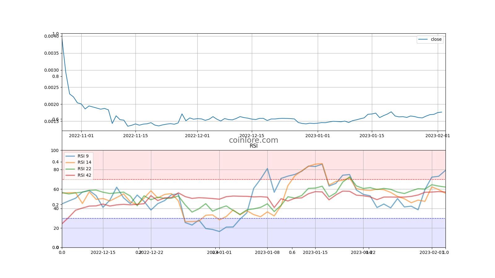 XNFT Protocol RSI indicator