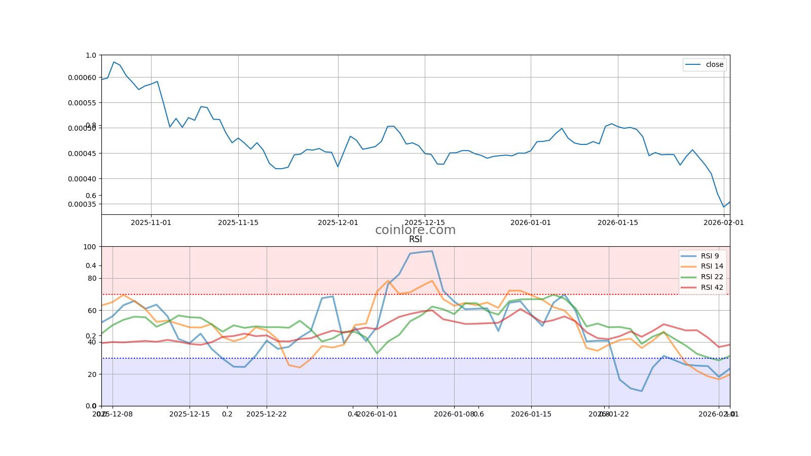 XNFT Protocol RSI indicator