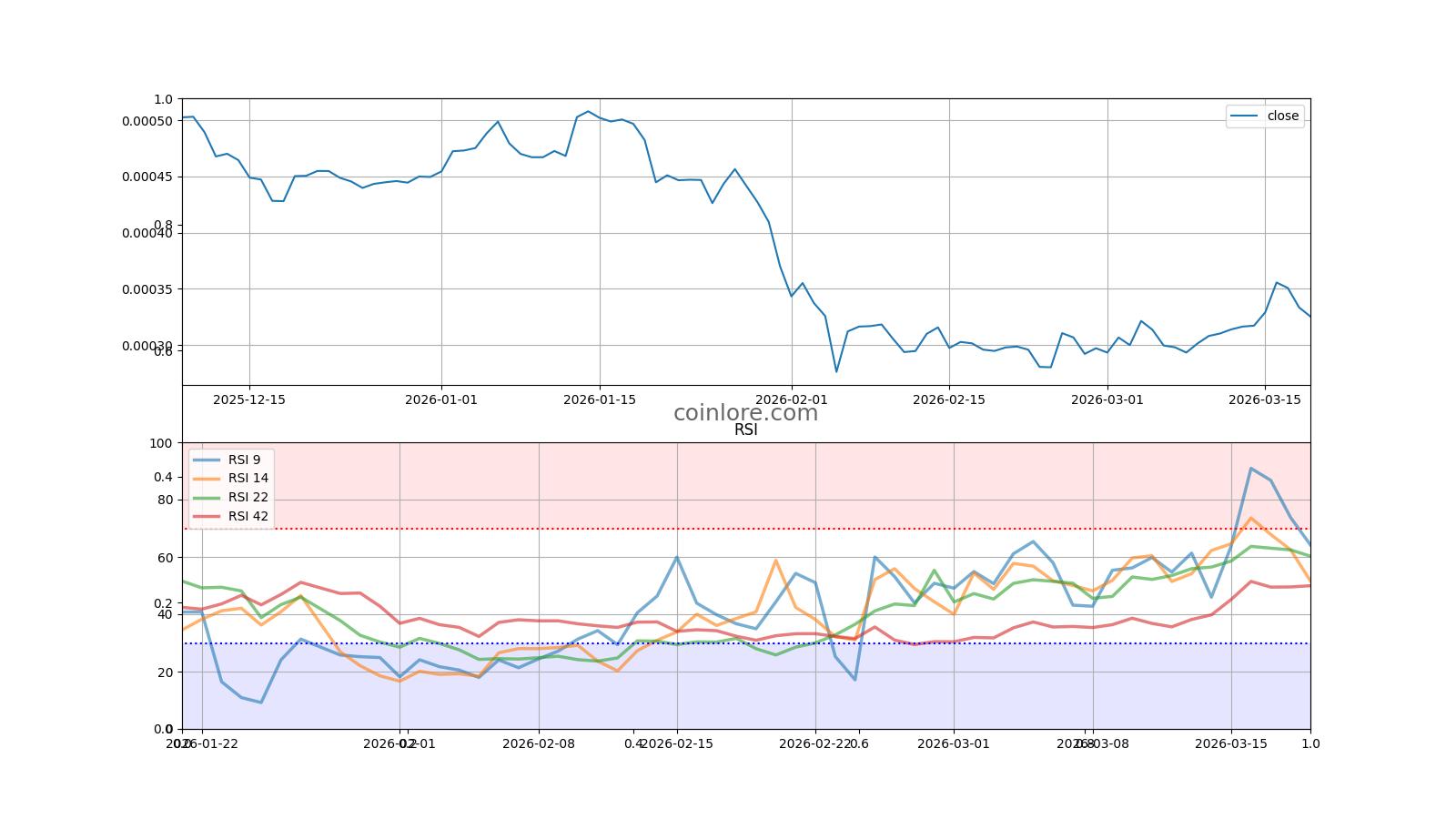 XNFT Protocol RSI indicator