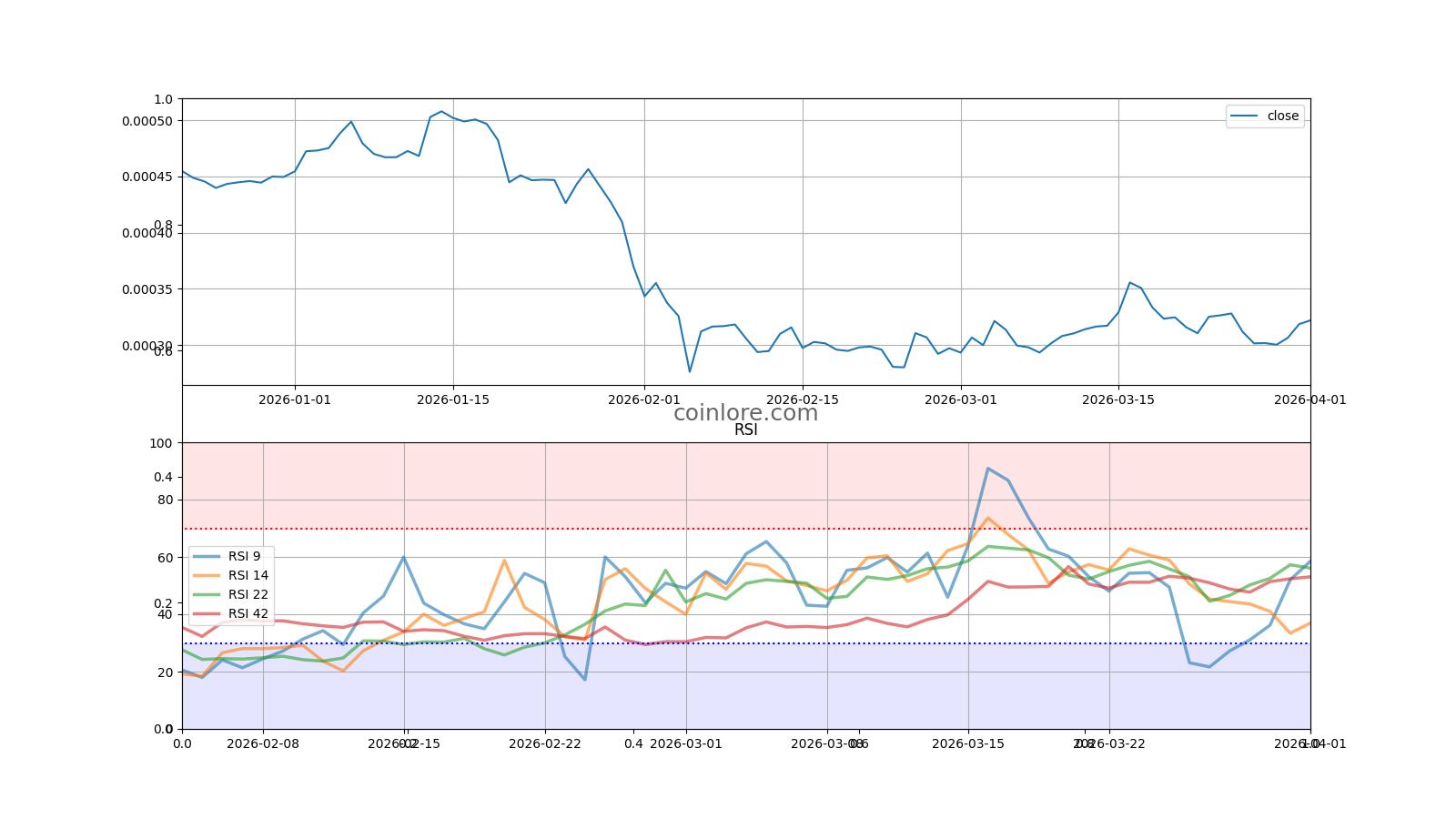 XNFT Protocol RSI indicator