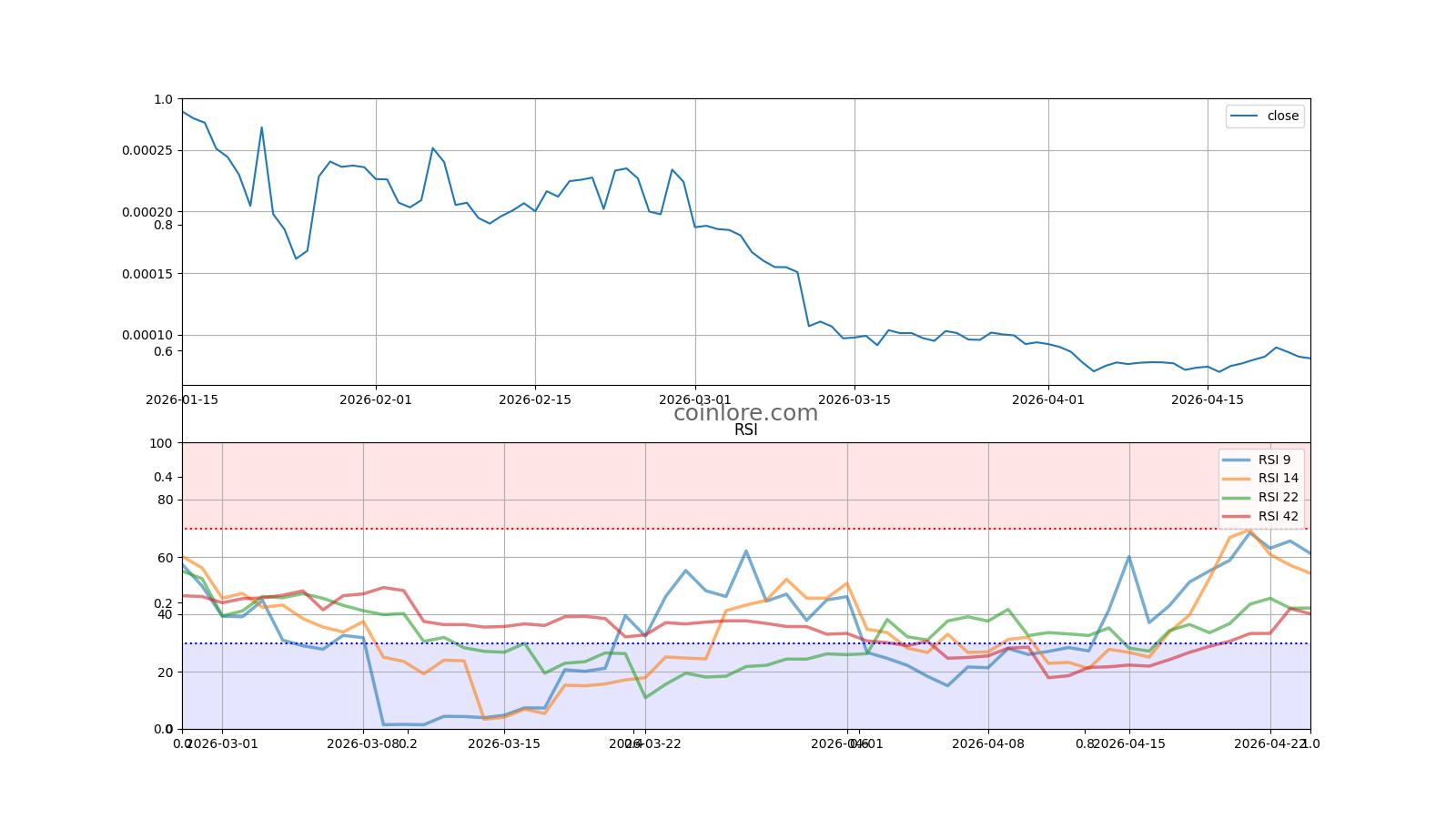 XO Protocol RSI indicator