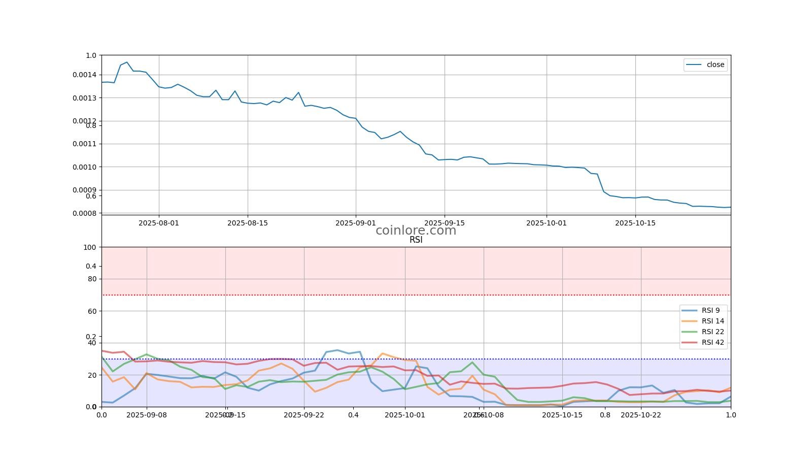 XO Protocol RSI indicator