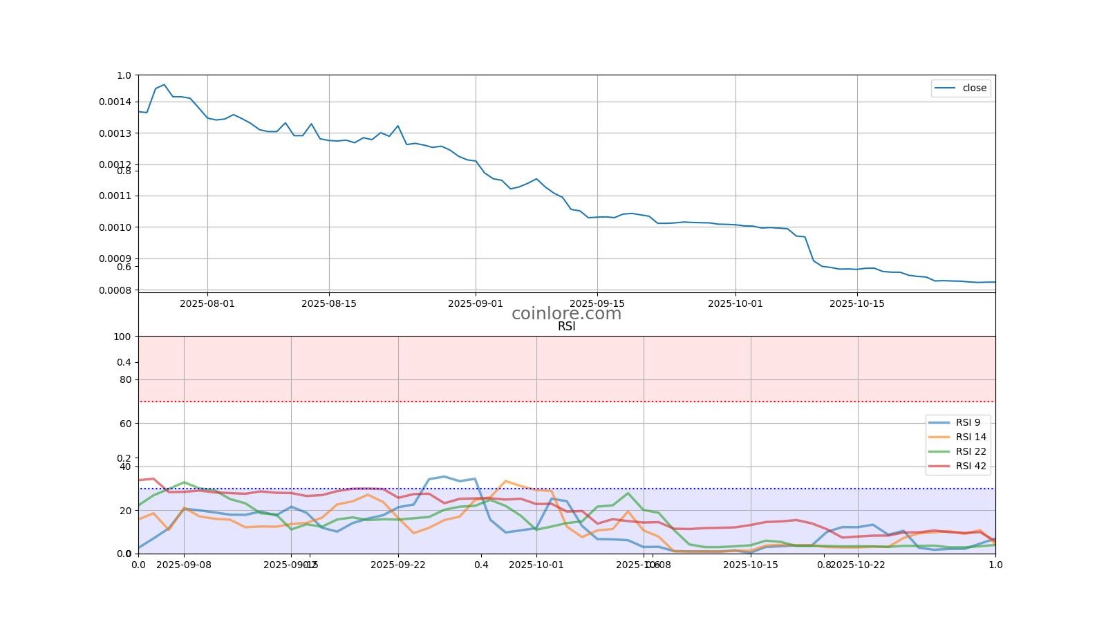 XO Protocol RSI indicator
