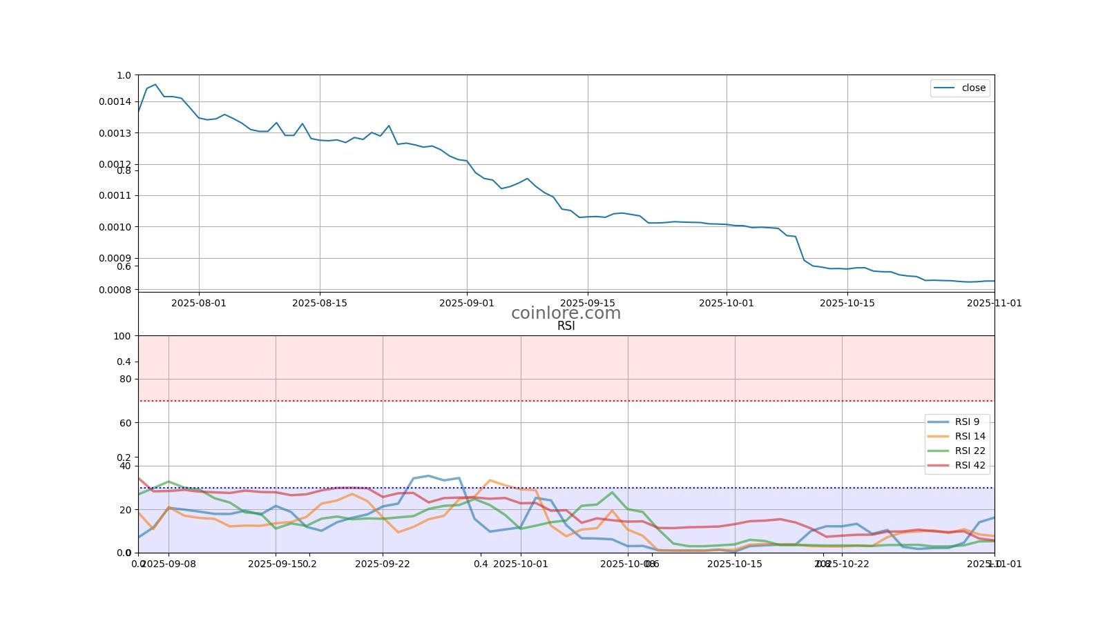 XO Protocol RSI indicator