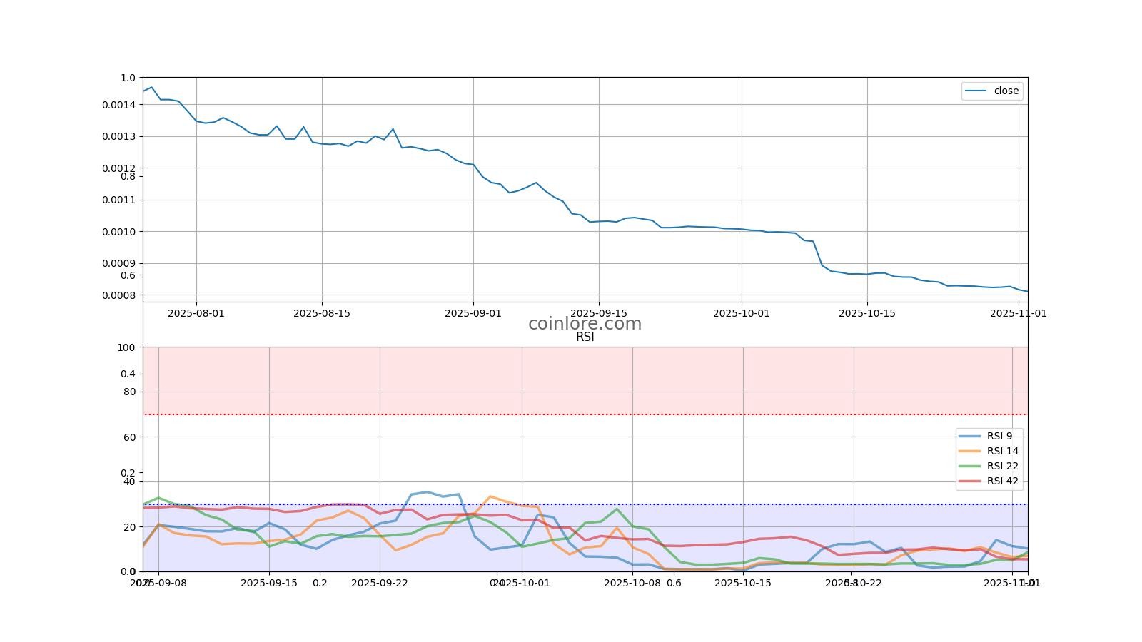 XO Protocol RSI indicator