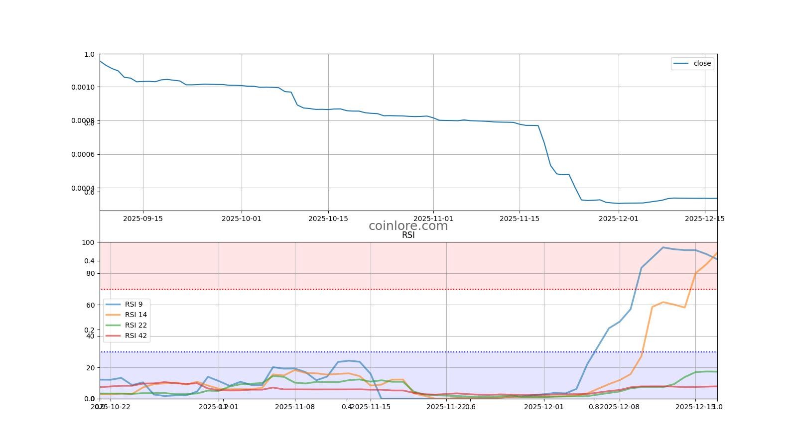 XO Protocol RSI indicator