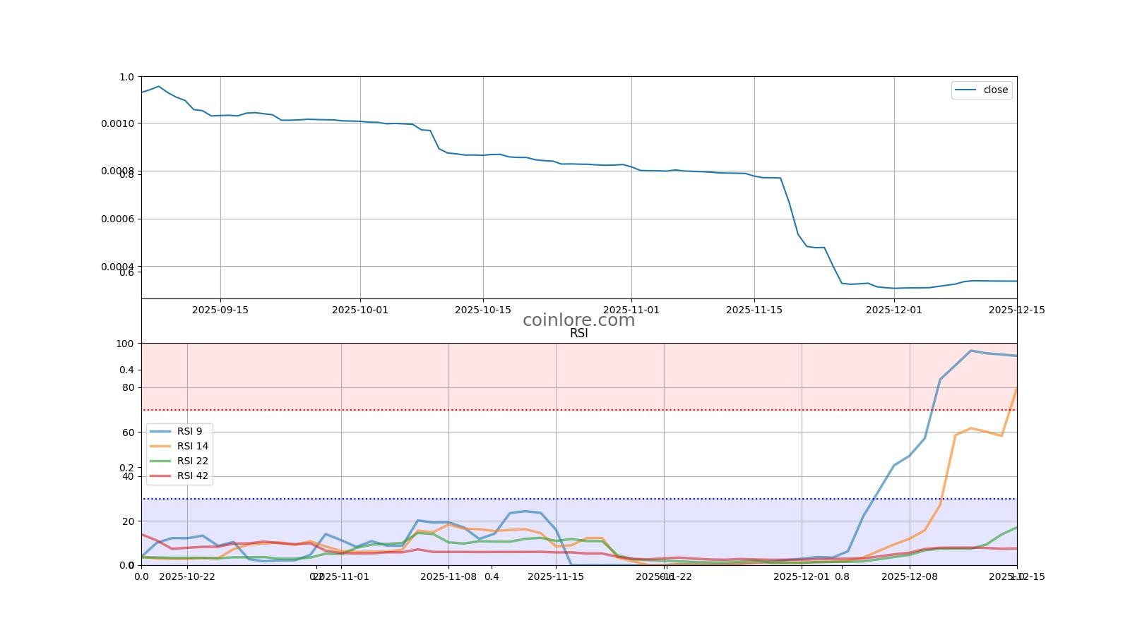 XO Protocol RSI indicator