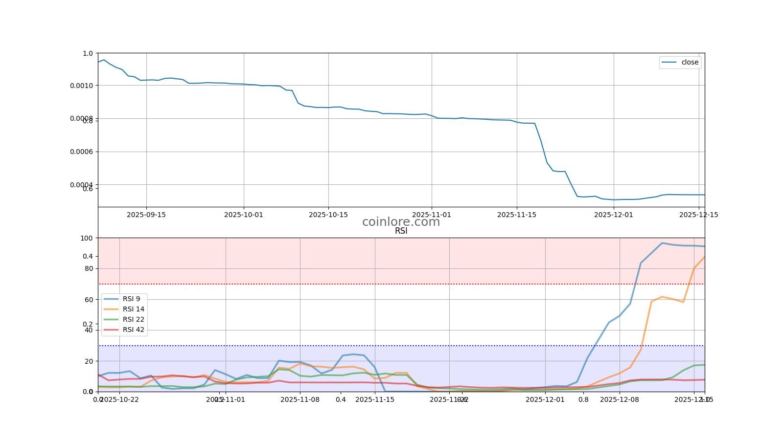 XO Protocol RSI indicator