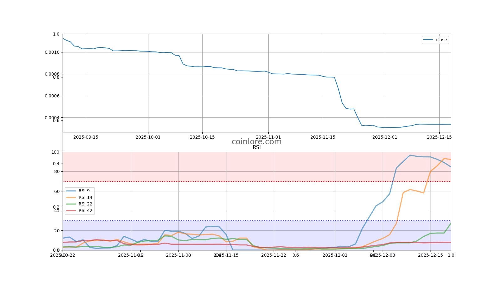 XO Protocol RSI indicator