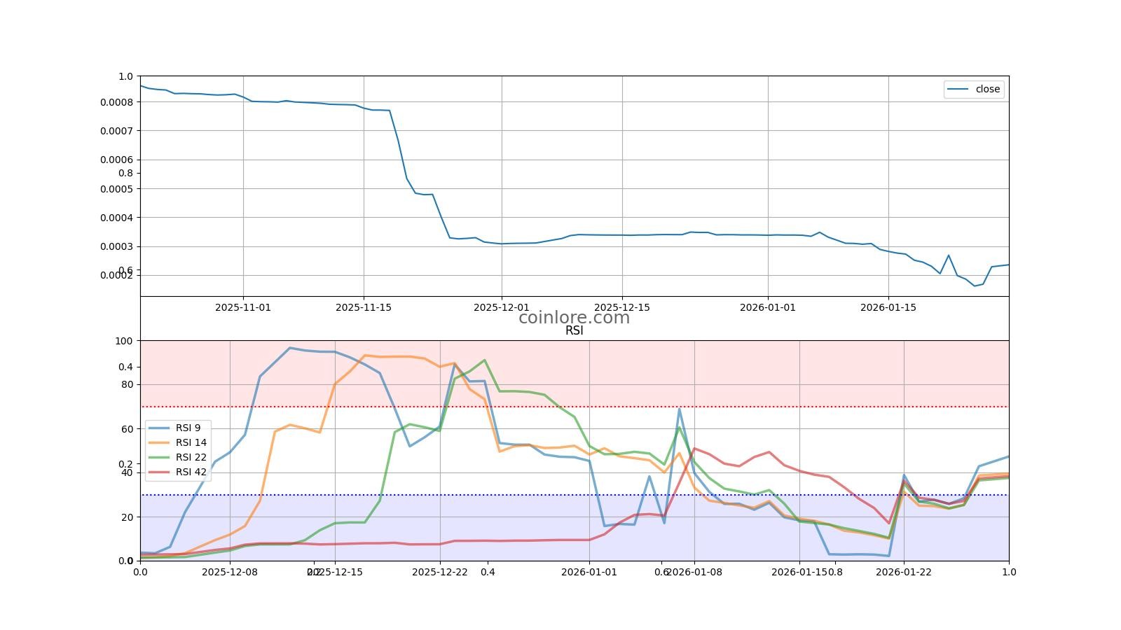 XO Protocol RSI indicator