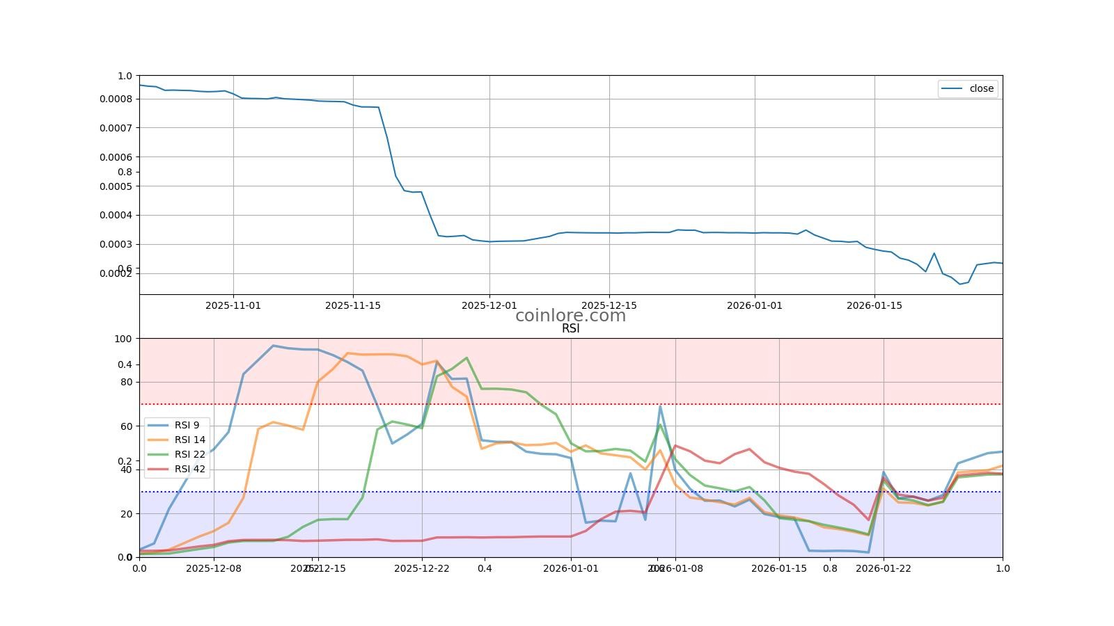 XO Protocol RSI indicator