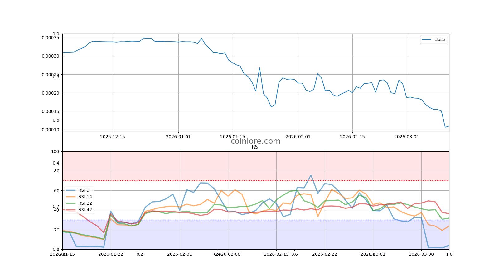 XO Protocol RSI indicator