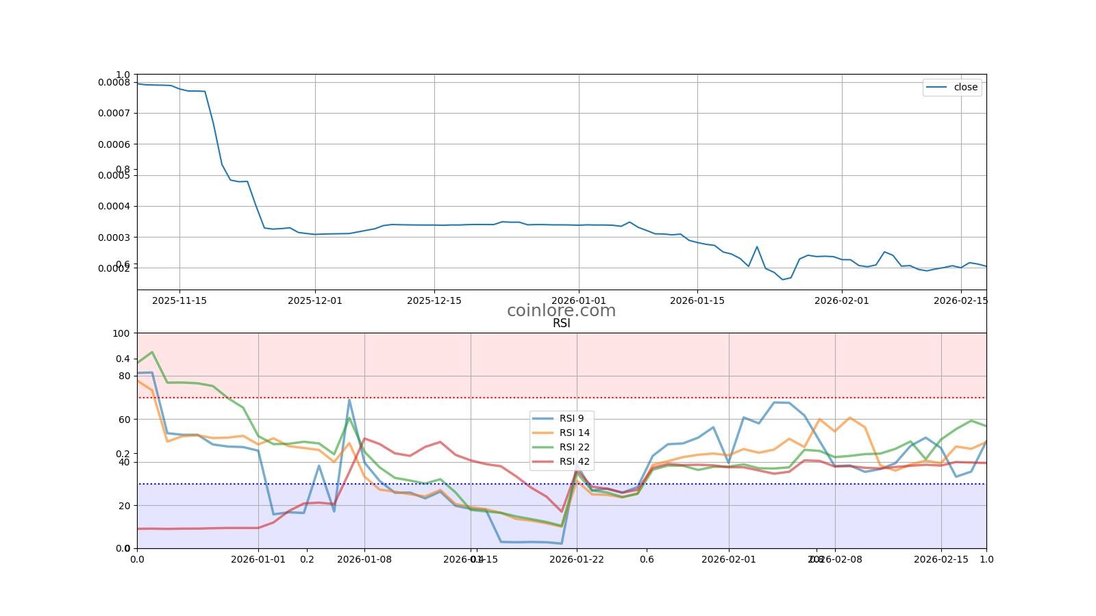 XO Protocol RSI indicator
