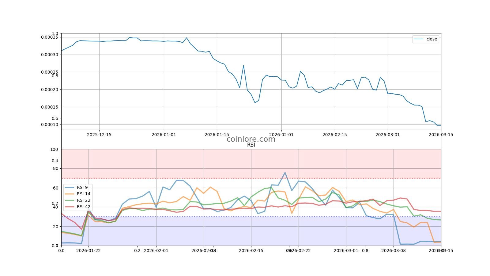 XO Protocol RSI indicator
