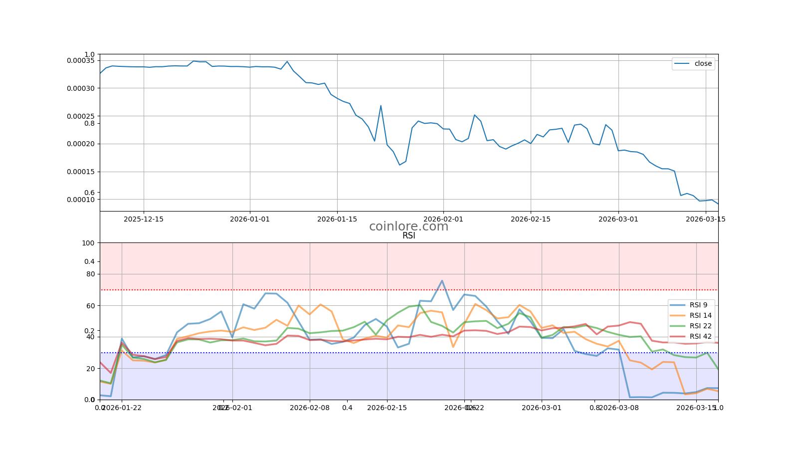 XO Protocol RSI indicator