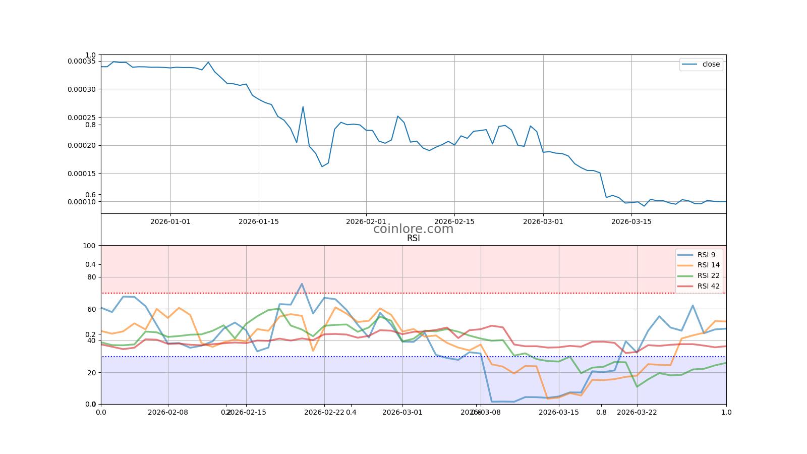 XO Protocol RSI indicator
