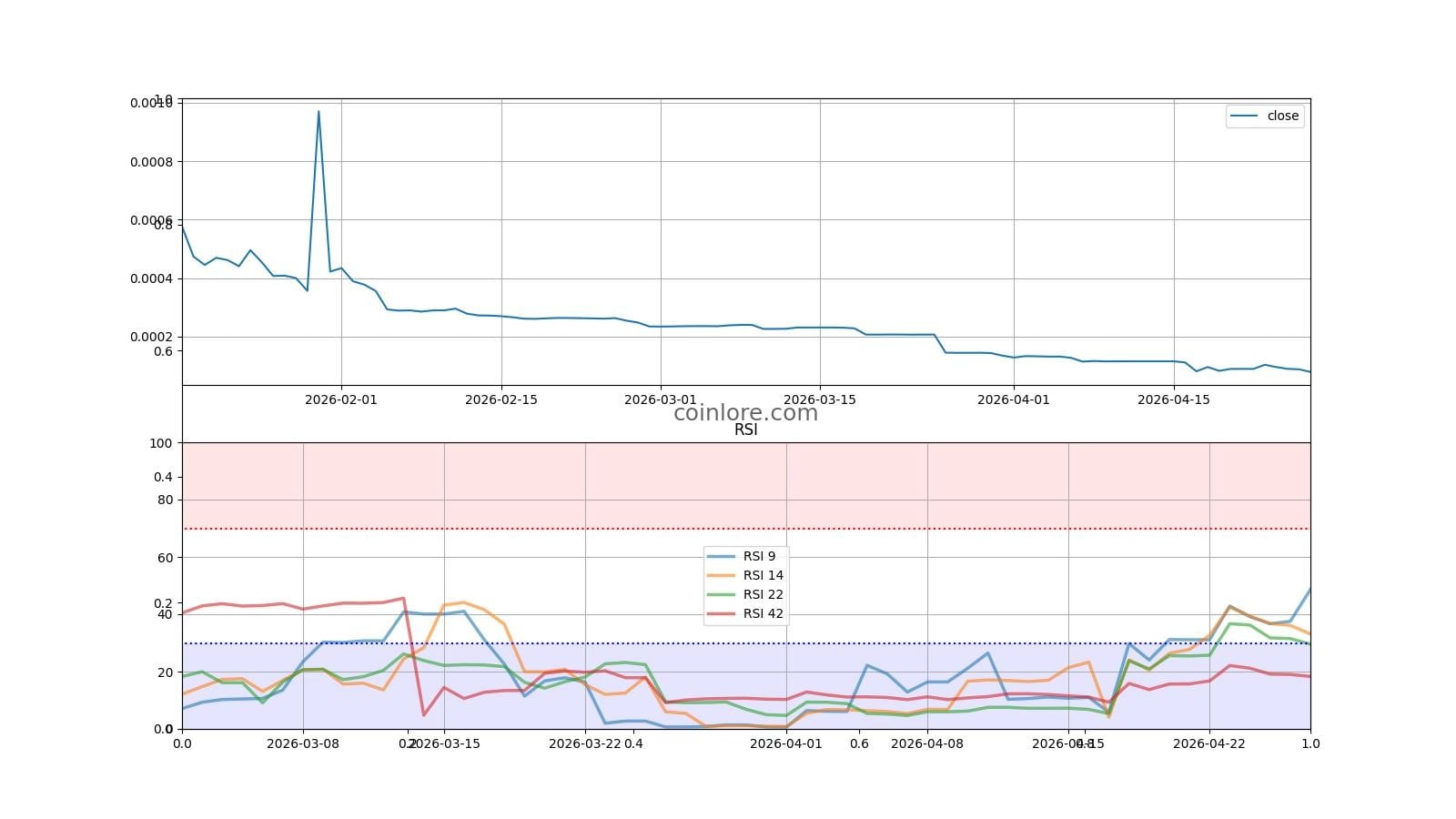 XOCIETY RSI indicator