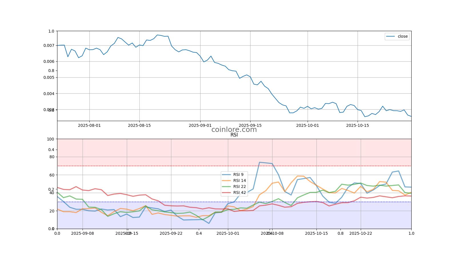 XOCIETY RSI indicator
