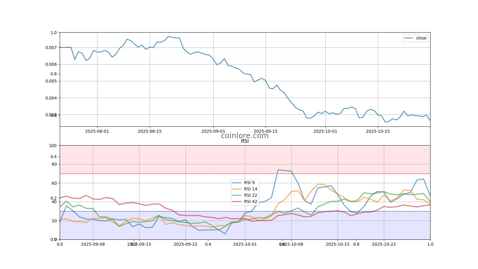 XOCIETY RSI indicator