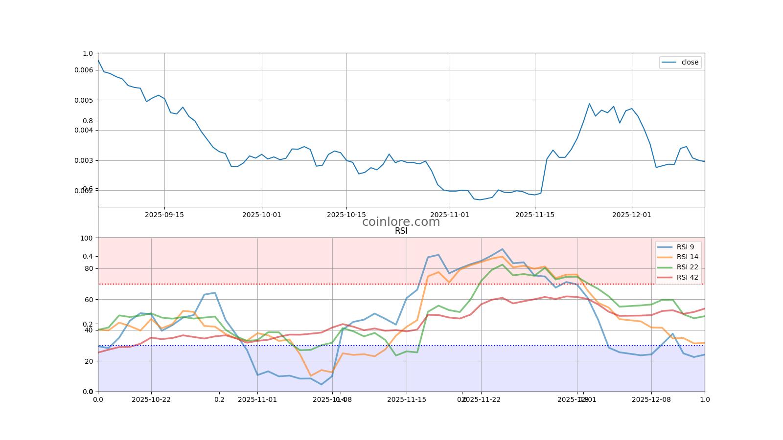 XOCIETY RSI indicator