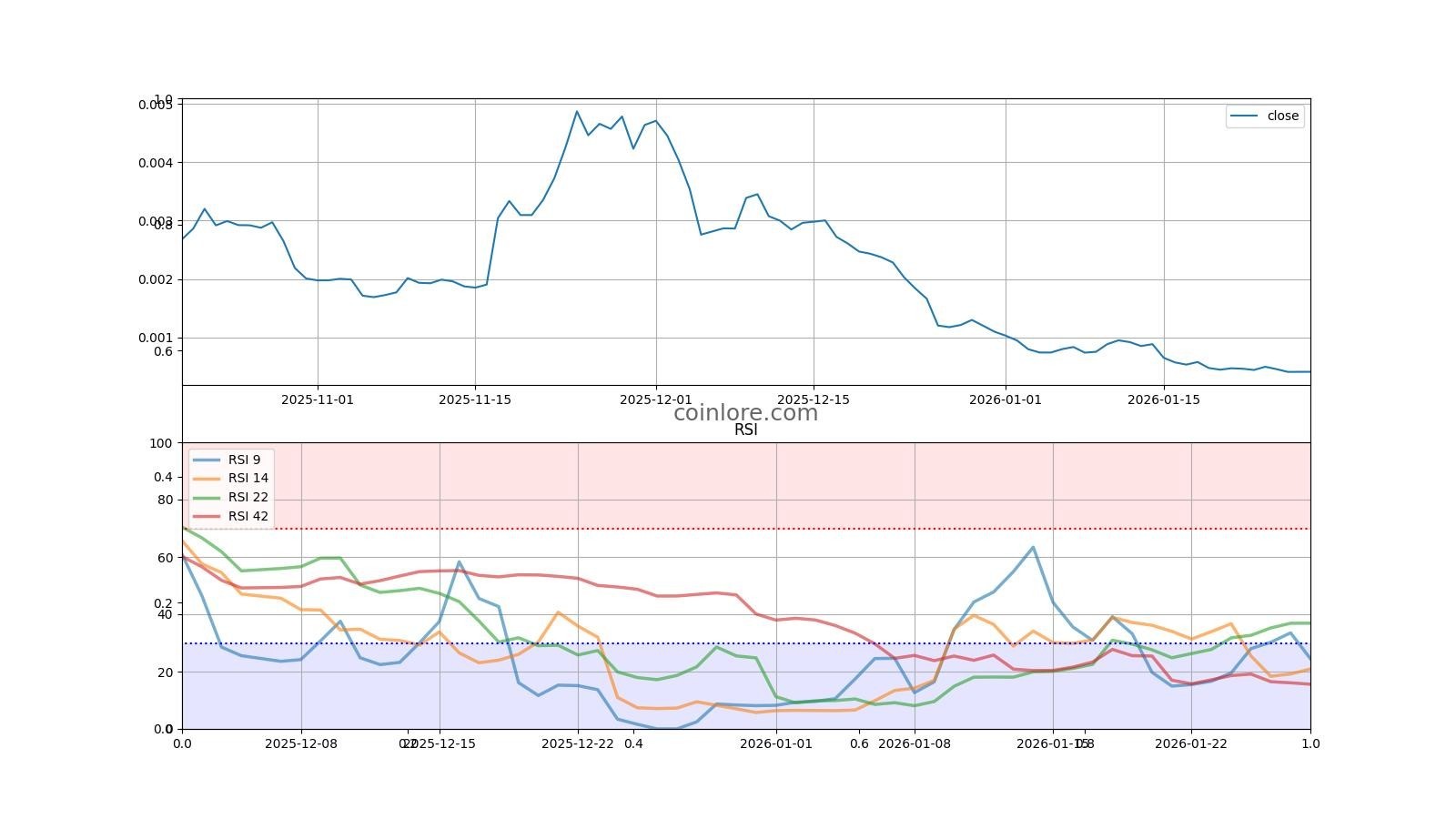 XOCIETY RSI indicator