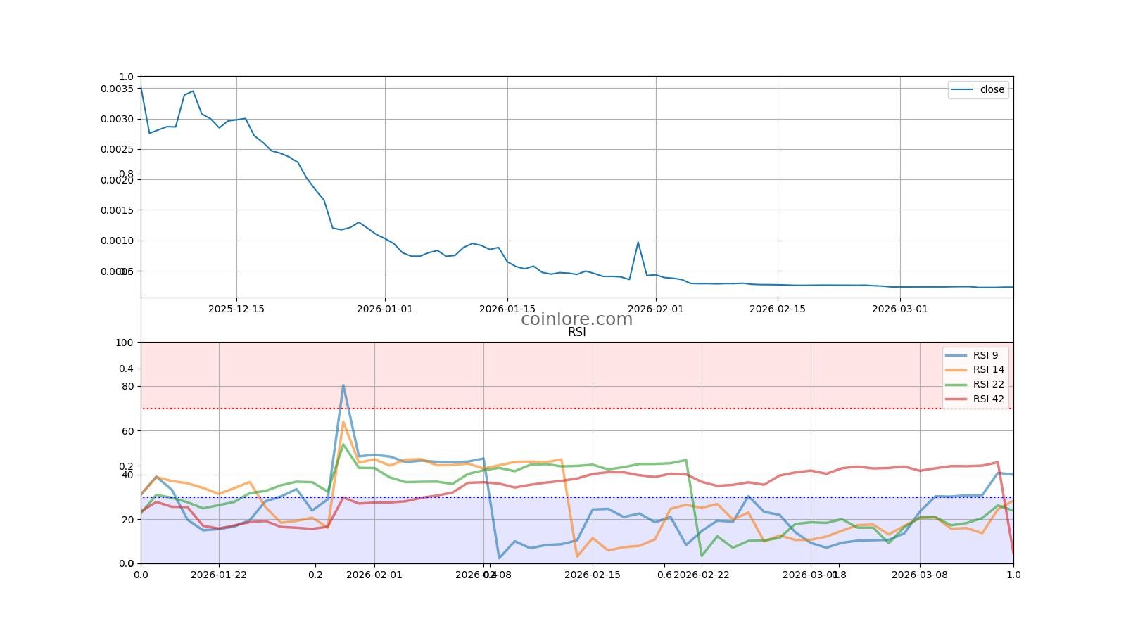 XOCIETY RSI indicator
