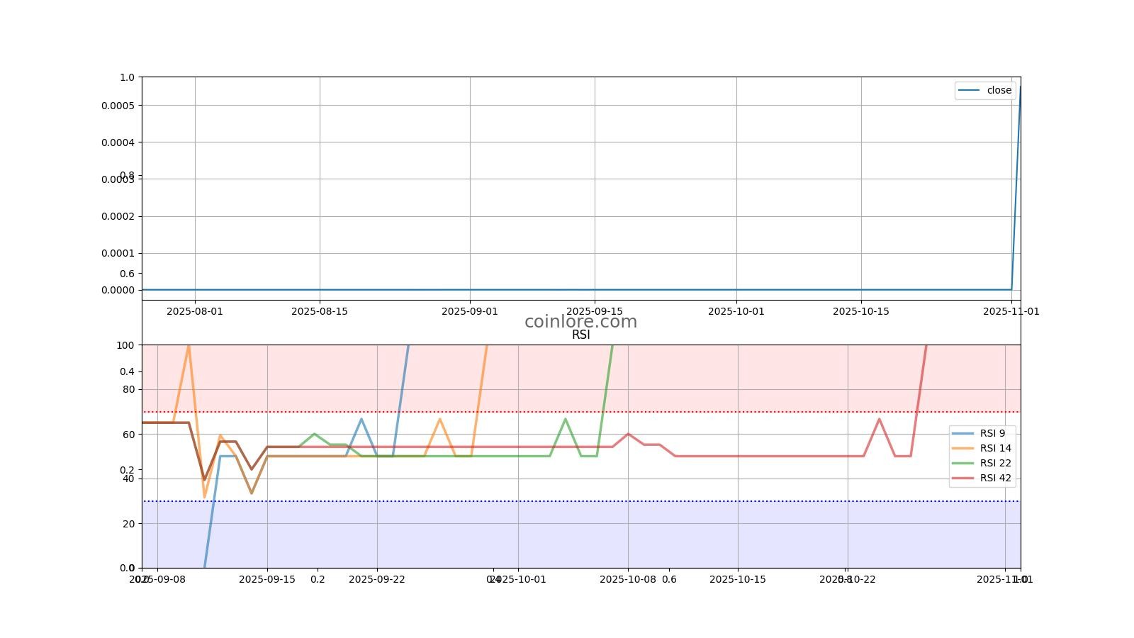 Xoloitzcuintli RSI indicator
