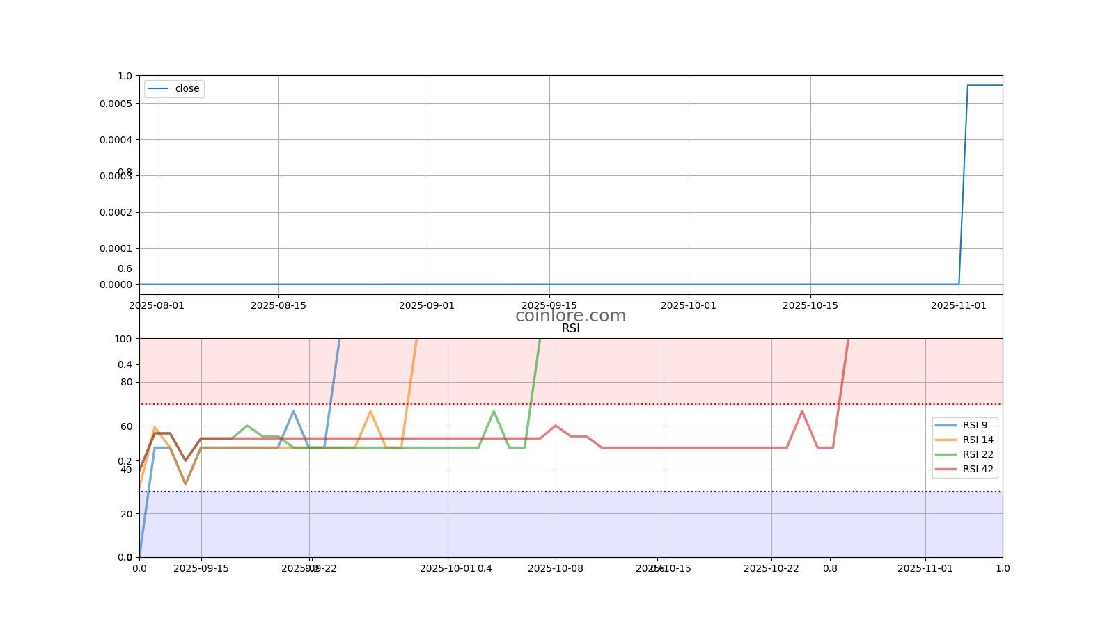 Xoloitzcuintli RSI indicator