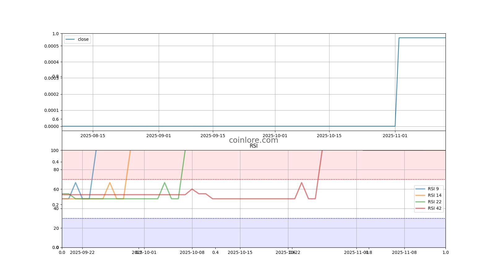 Xoloitzcuintli RSI indicator