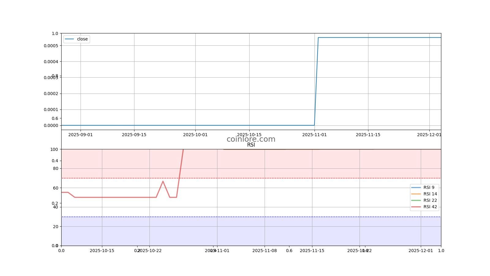 Xoloitzcuintli RSI indicator