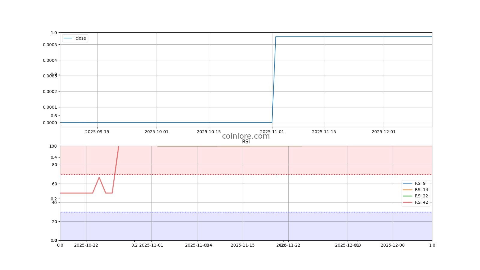 Xoloitzcuintli RSI indicator