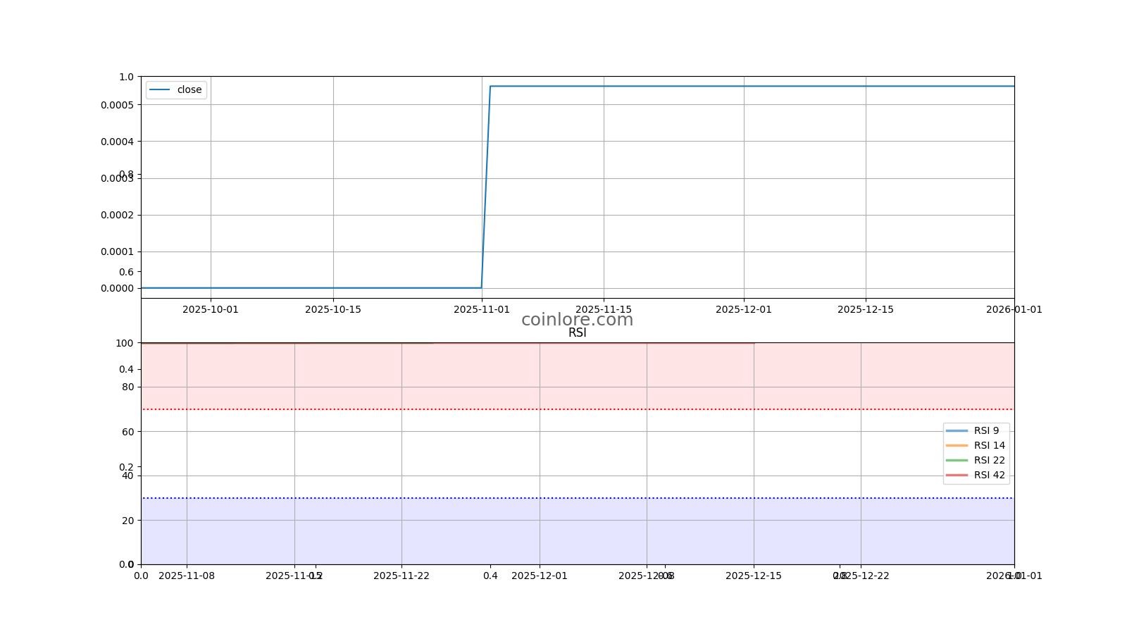 Xoloitzcuintli RSI indicator