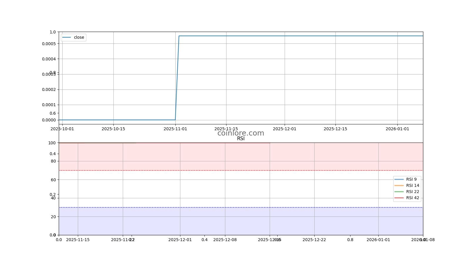 Xoloitzcuintli RSI indicator