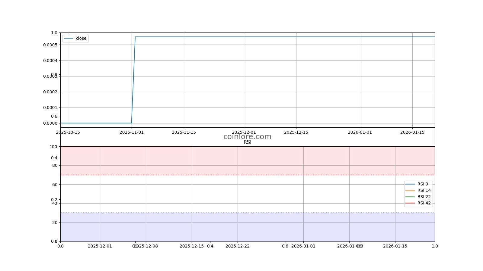 Xoloitzcuintli RSI indicator