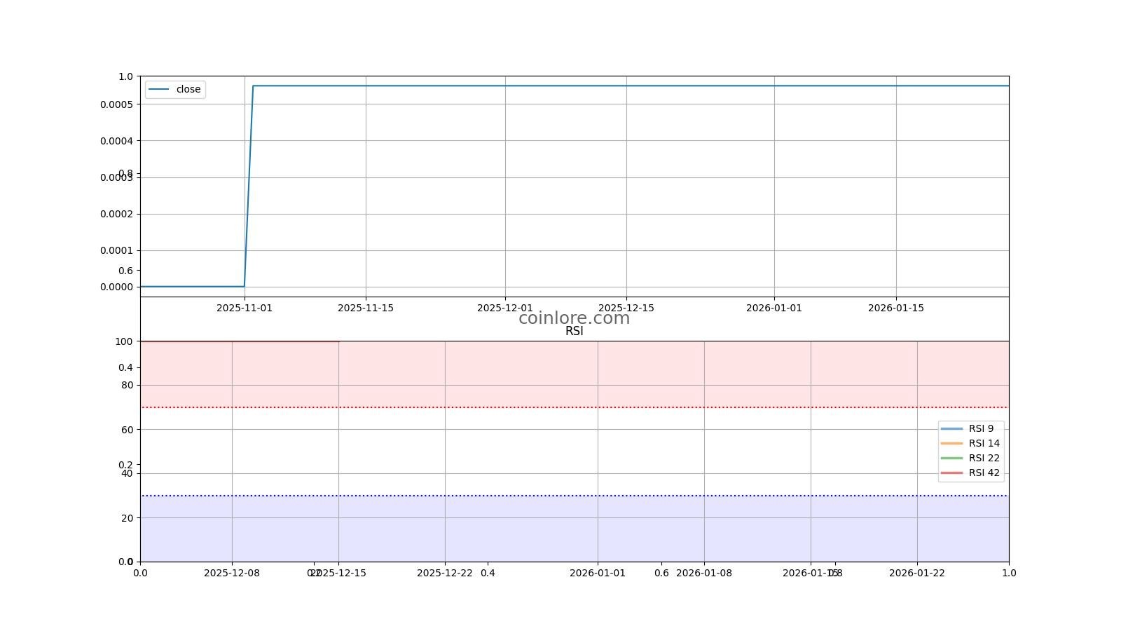 Xoloitzcuintli RSI indicator