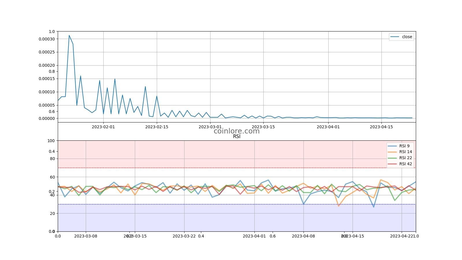 Xoloitzcuintli RSI indicator