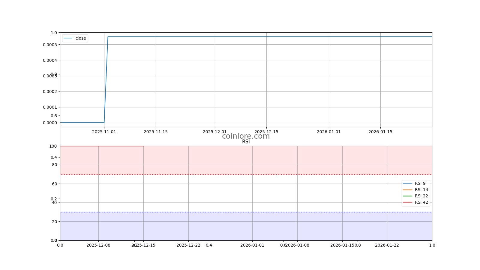 Xoloitzcuintli RSI indicator